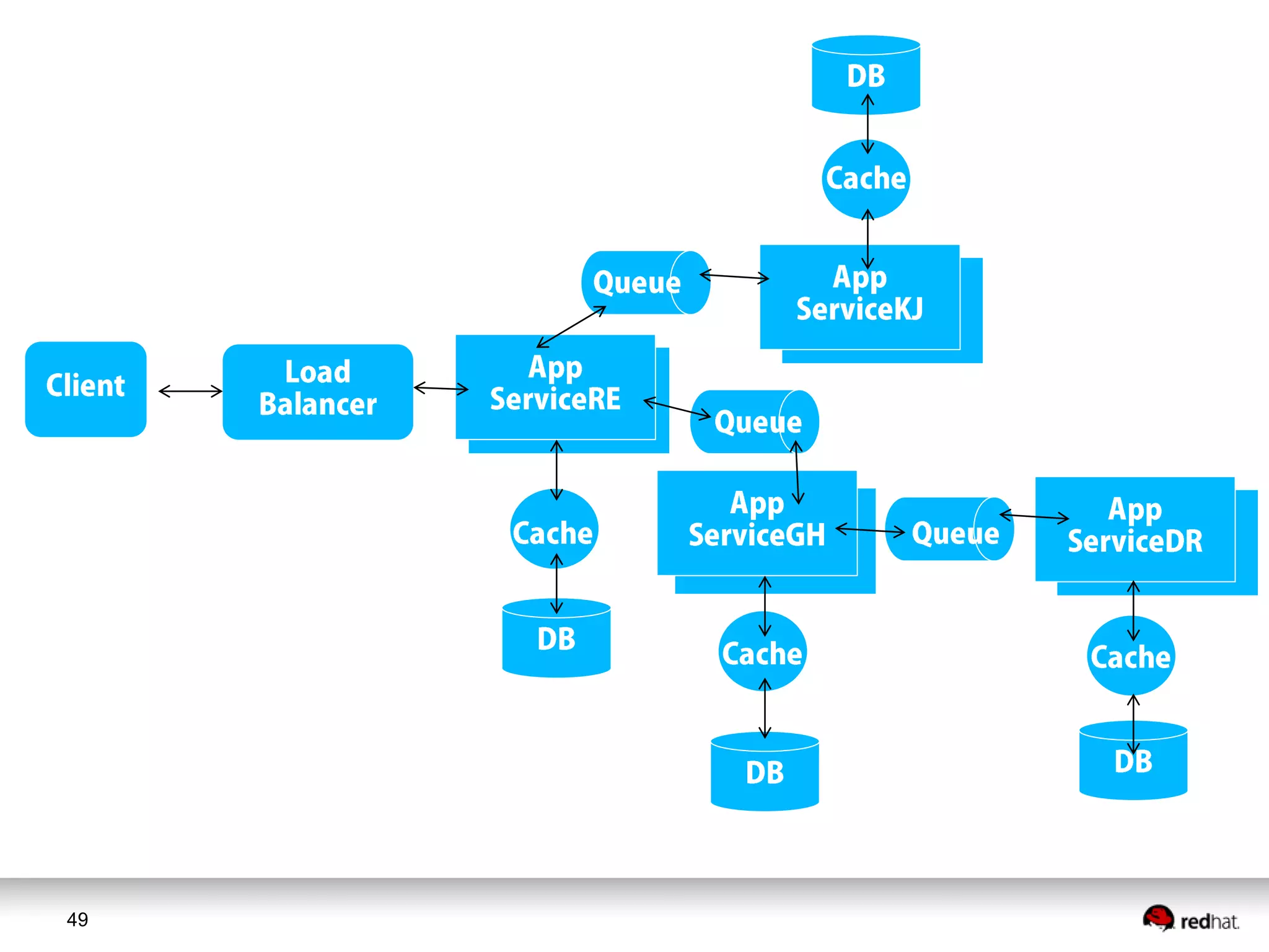 Architecting Large Enterprise Java Projects | PPT