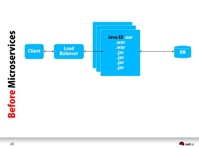 Architecting Large Enterprise Java Projects | PPT