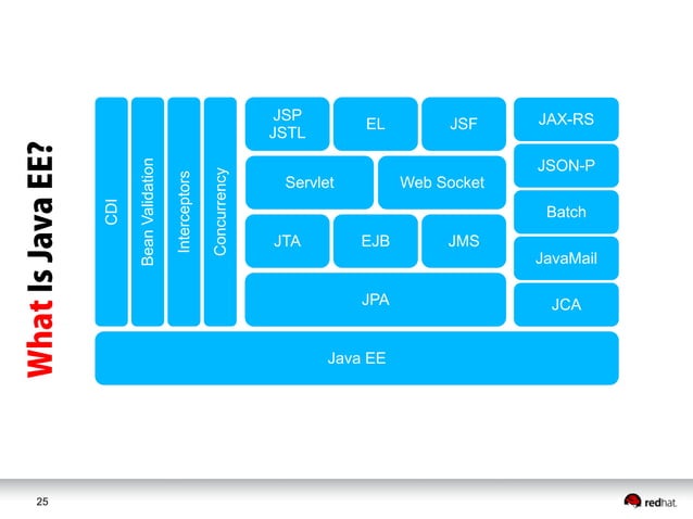 Architecting Large Enterprise Java Projects | PPT