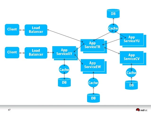 Architecting Large Enterprise Java Projects