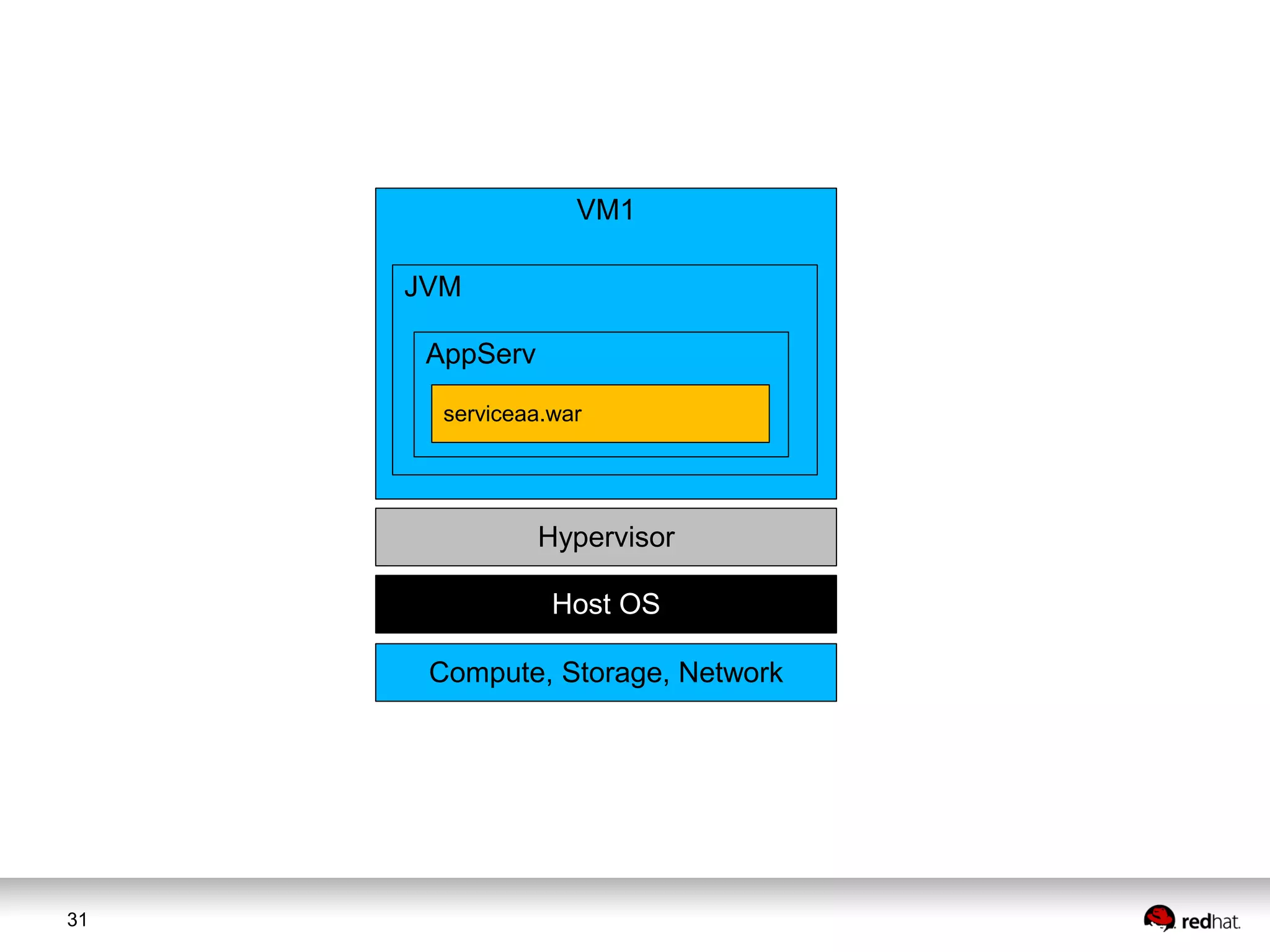 ARCHITECTING LARGE ENTERPRISE JAVA PROJECTS - vJUG | PDF