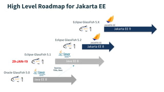 Streaming to a new Jakarta EE / JOTB19 | PPT
