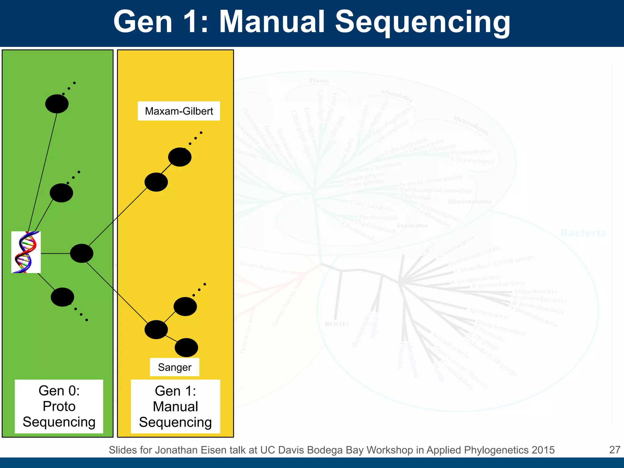 Evolution of DNA Sequencing by Jonathan Eisen | PDF