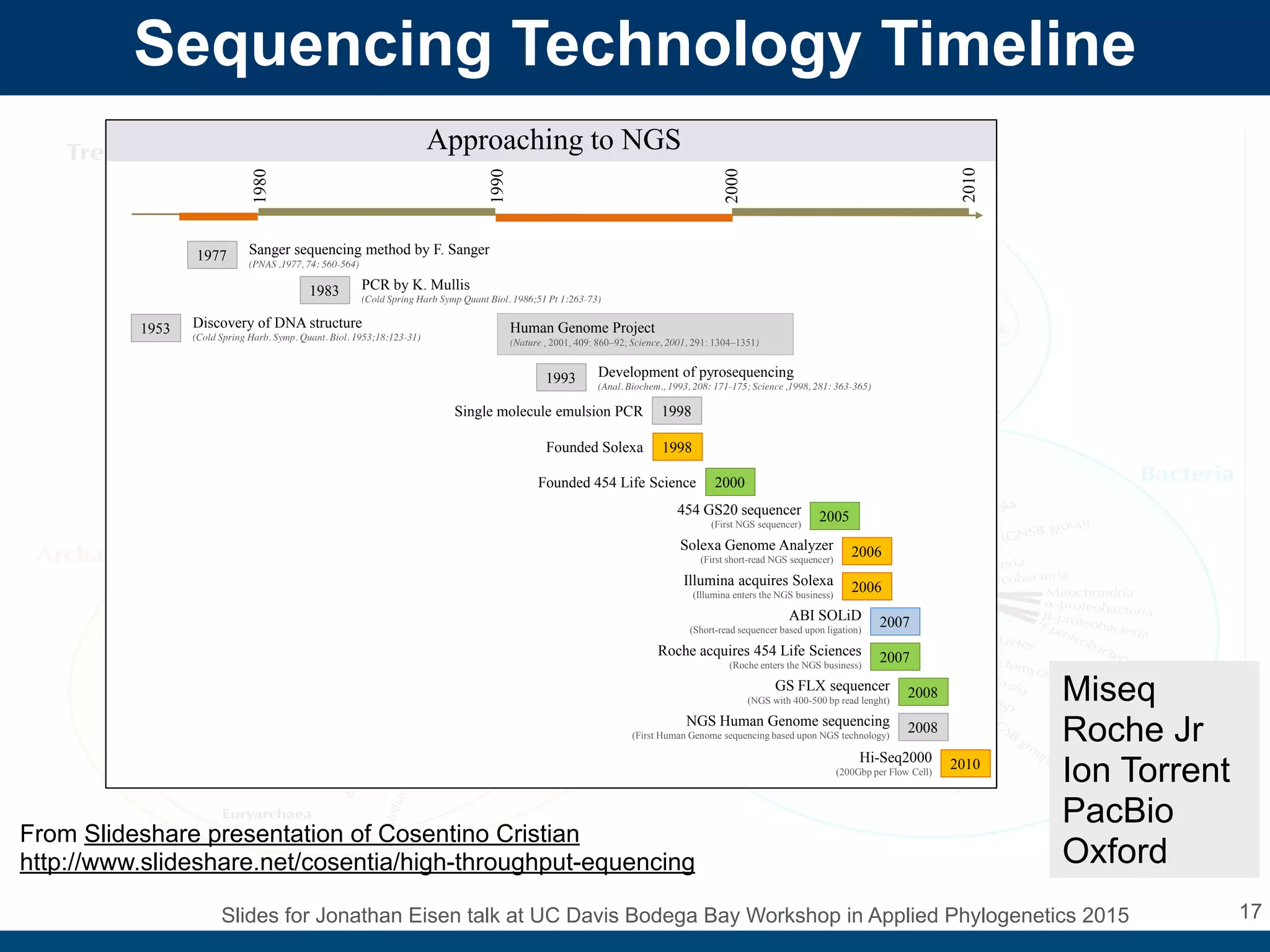 Evolution of DNA Sequencing by Jonathan Eisen | PDF