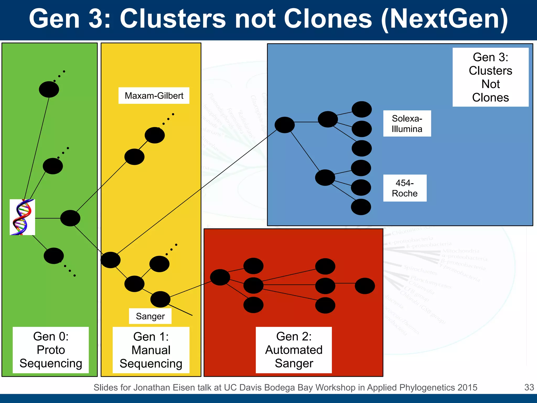 Evolution of DNA Sequencing by Jonathan Eisen | PDF