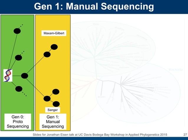 Evolution of DNA Sequencing by Jonathan Eisen | PDF