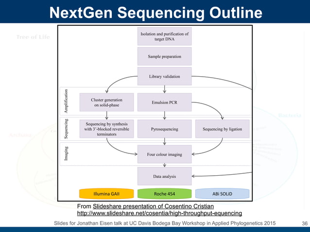 Evolution of DNA Sequencing by Jonathan Eisen | PPT