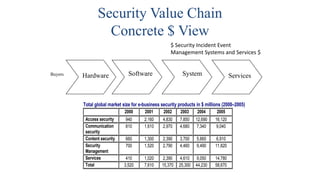 Socio-technical Secuirty Value Chain | PPT