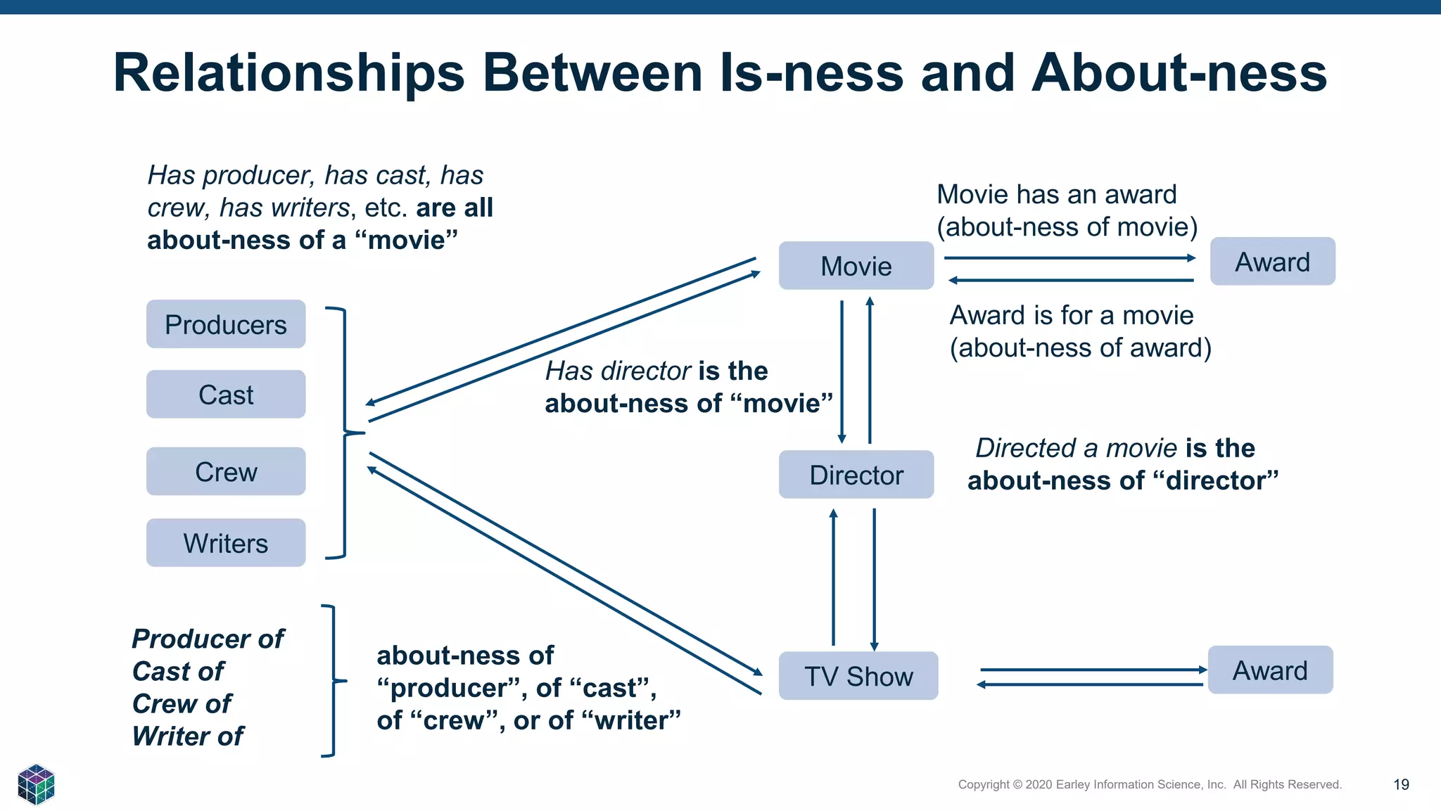 Knowledge Graphs, Ontologies, and AI Applications | PDF