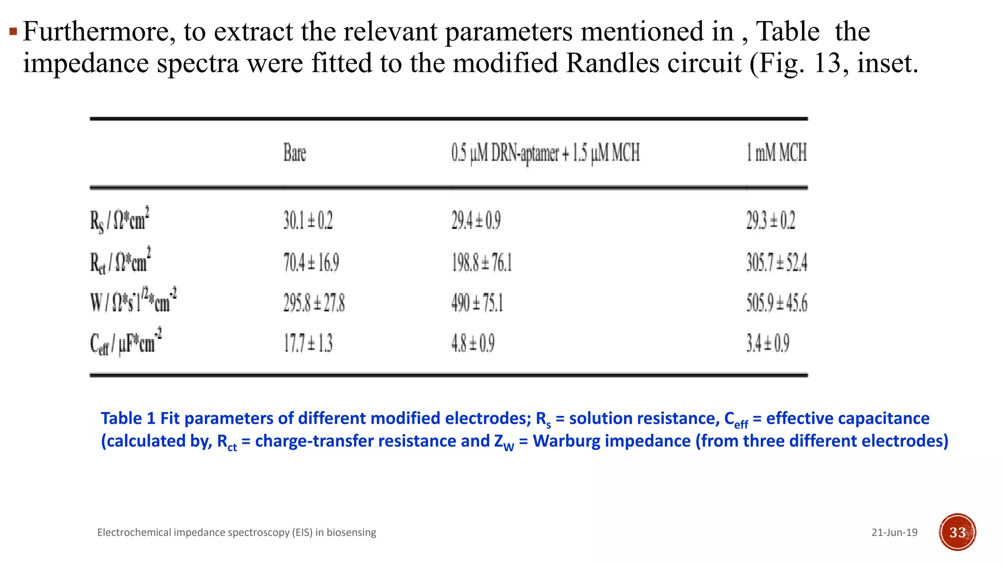 Electrochemical impedance spectroscopy (EIS) | PDF