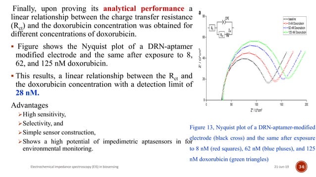 Electrochemical impedance spectroscopy (EIS) | PDF | Chemistry | Science