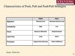 EIS SUPPLY CHAIN MGT.ppt