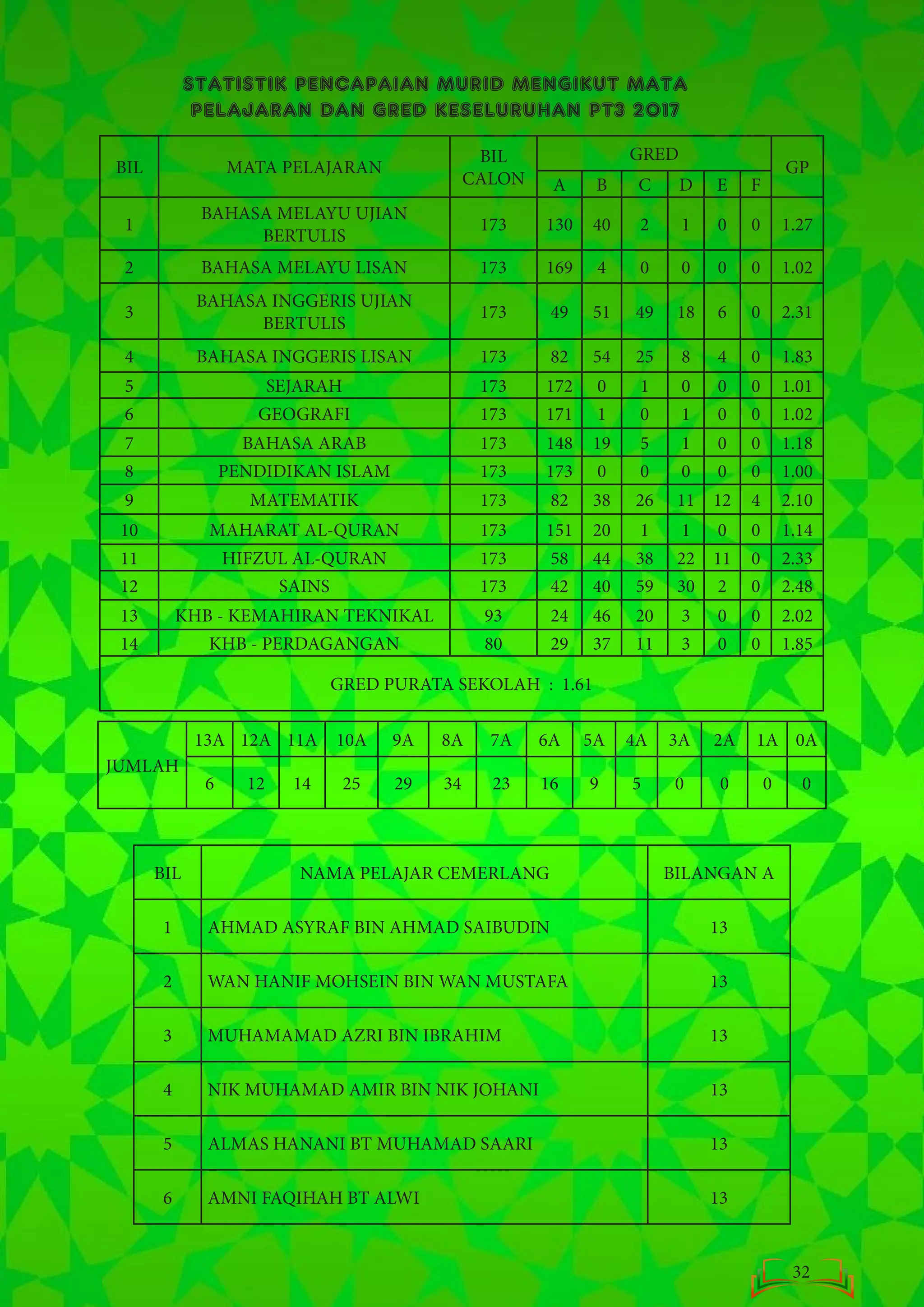 MAJALAH SEKOLAH MENENGAH KEBANGSAAN AGAMA TOK BACHOK EDISI 19 | PDF