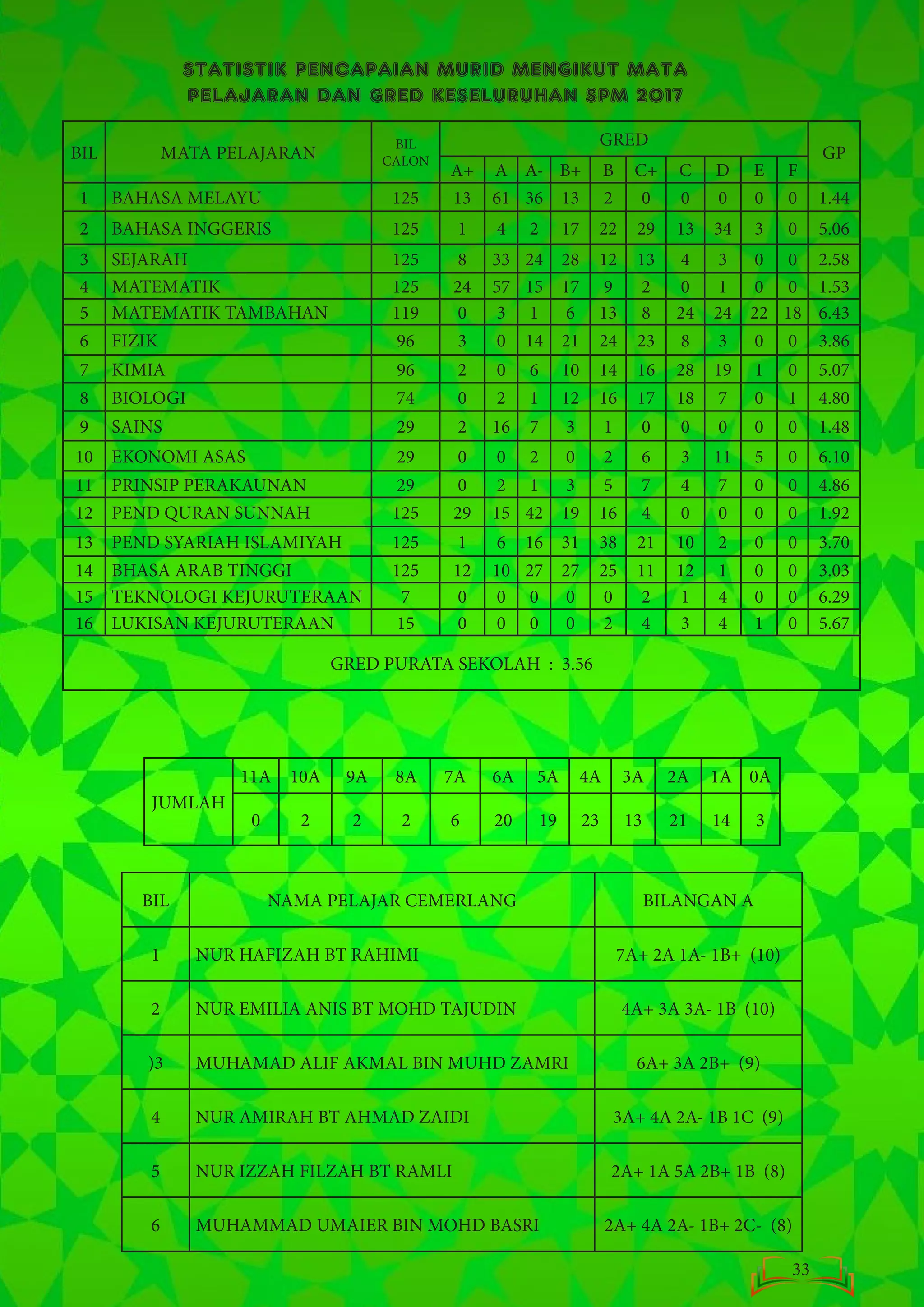 MAJALAH SEKOLAH MENENGAH KEBANGSAAN AGAMA TOK BACHOK EDISI 19 | PDF