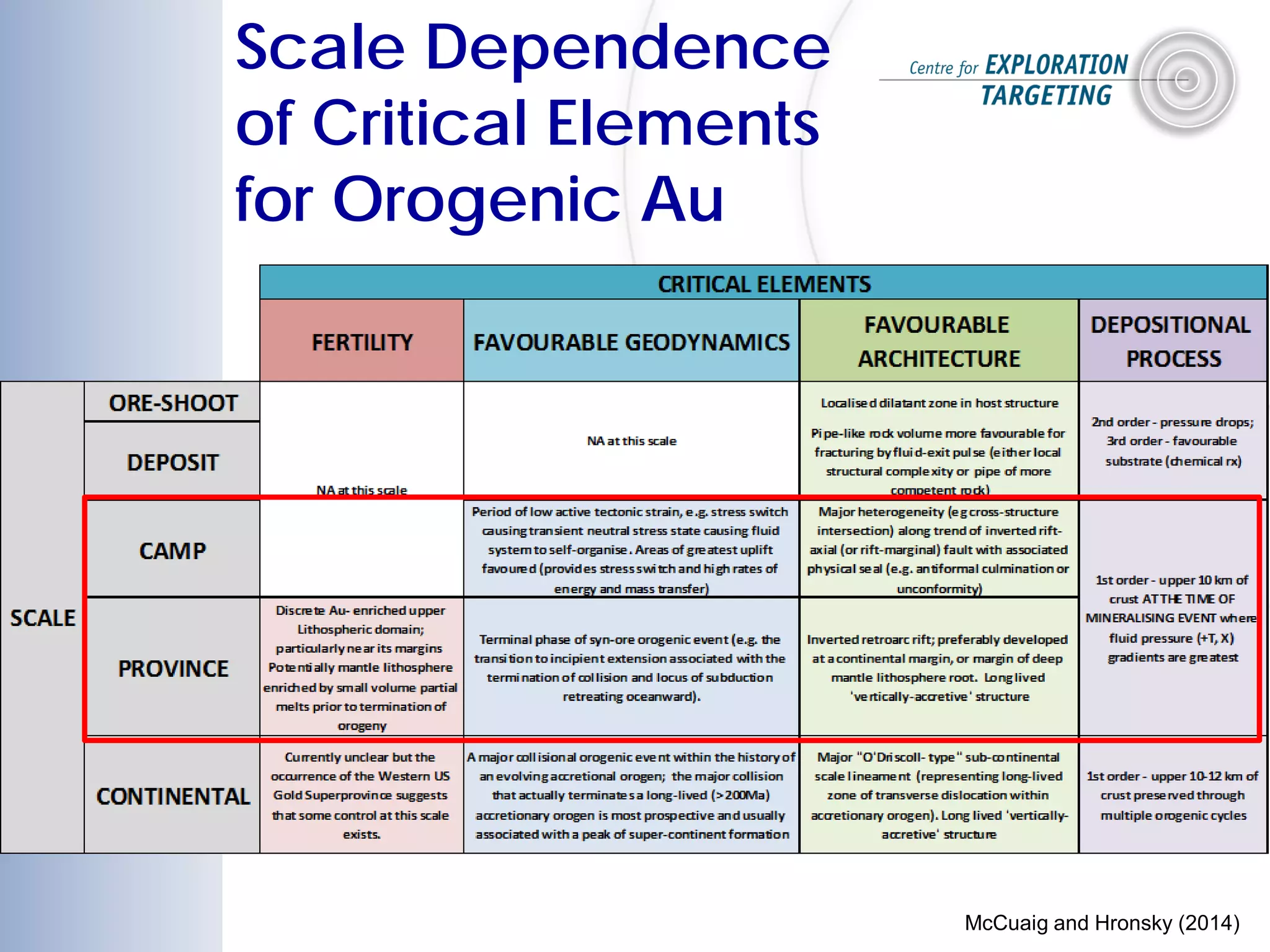 Mineral systems: key to exploration targeting | PDF