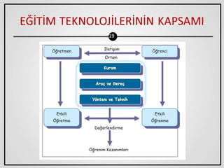 EĞİTİM TEKNOLOJILERİ TEMEL KAVRAMLAR.pptx