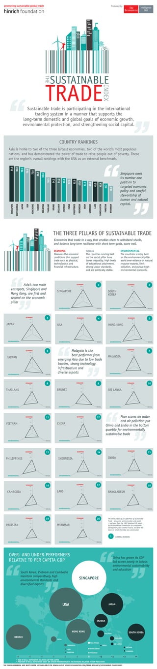 Hinrich Foundation Sustainable Trade Index-Infographic | PDF