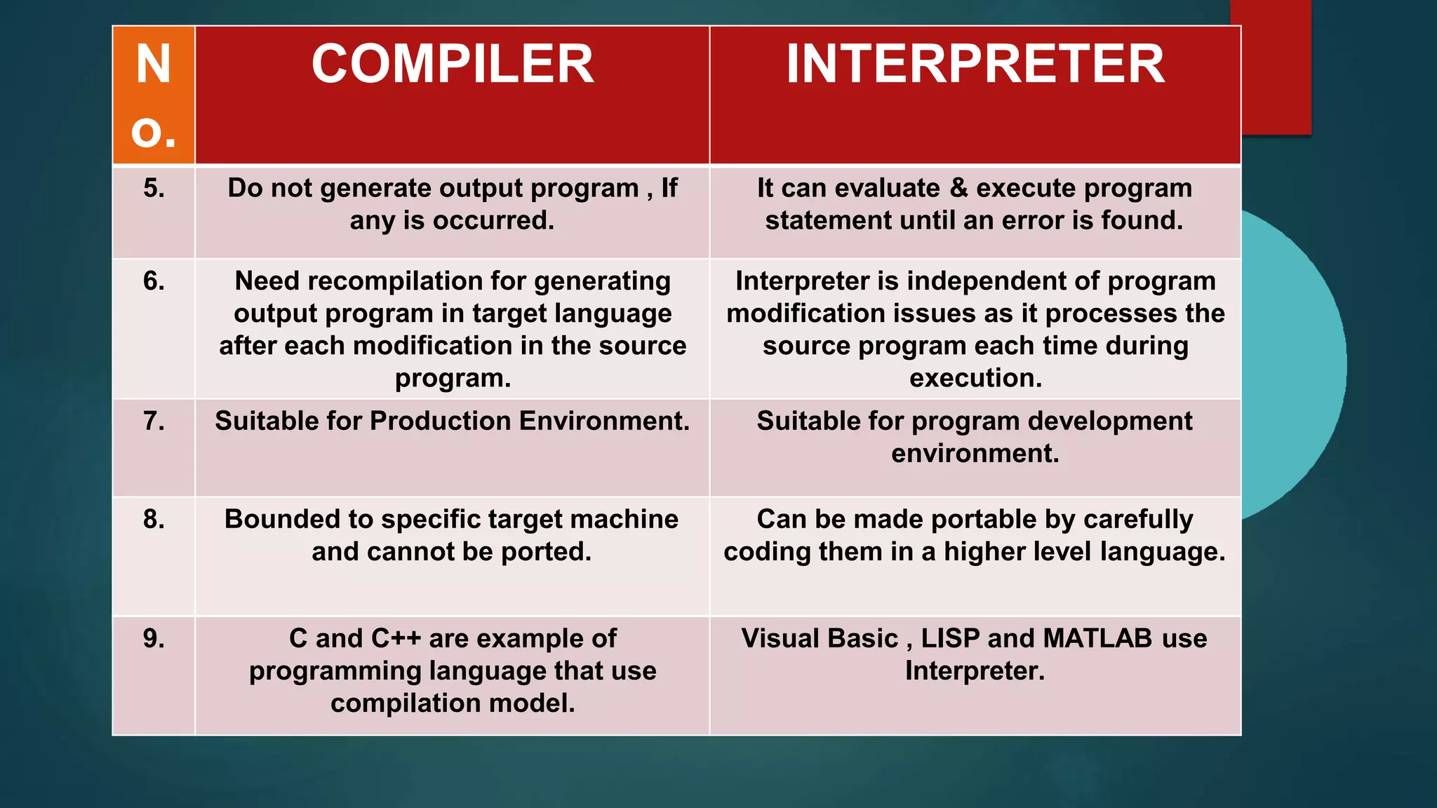 Compiler vs interpreter | PPTX