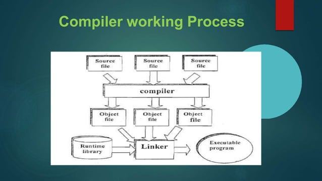 Compiler vs interpreter | PPTX | Programming Languages | Computing