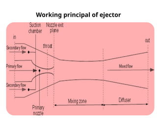 Ejector Refrigeration System, types , advantages and Application | PPTX