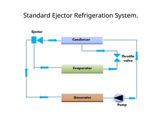 Ejector Refrigeration System, types , advantages and Application | PPTX