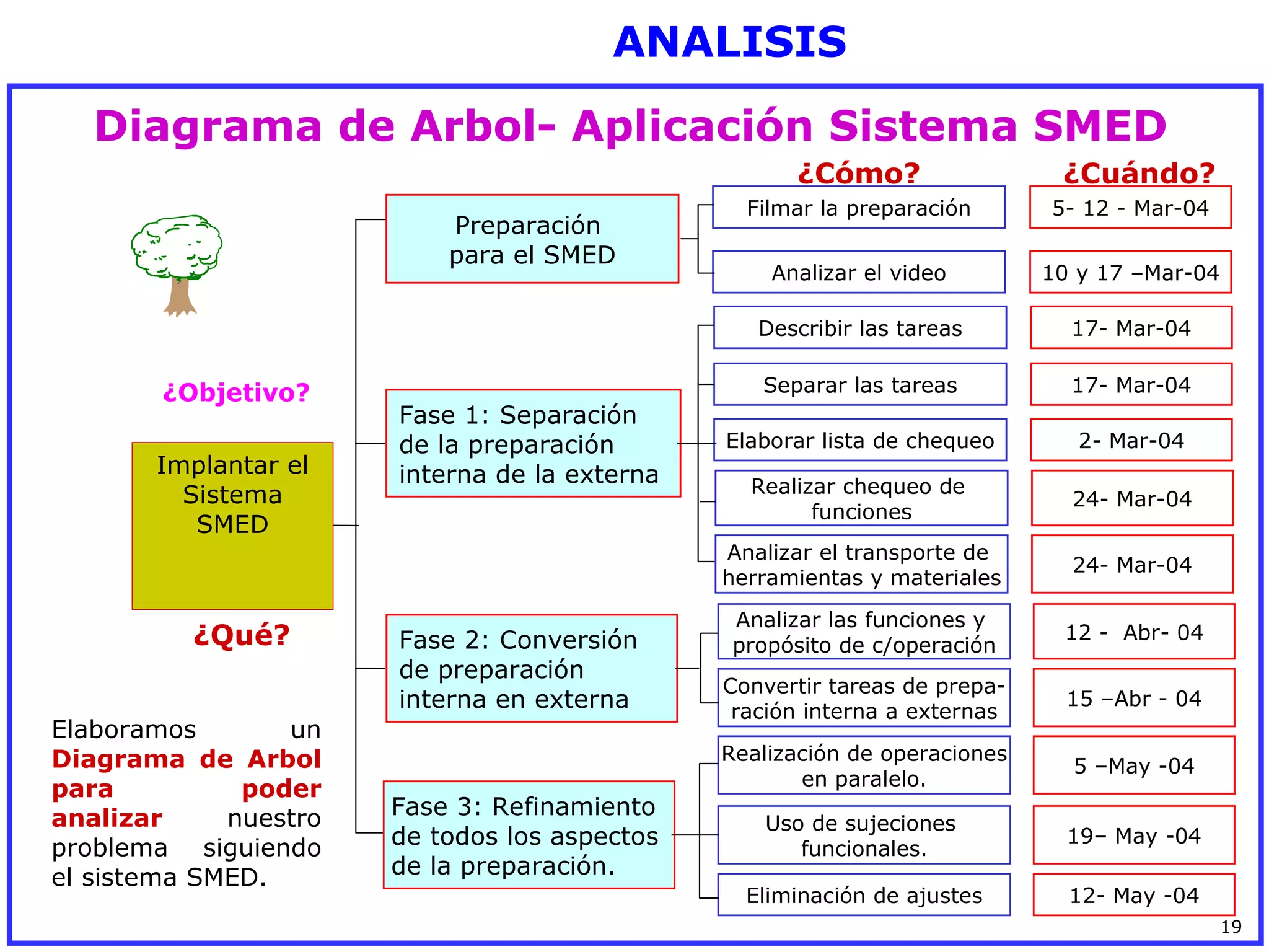 Ejemplo Lean SMED | PPT
