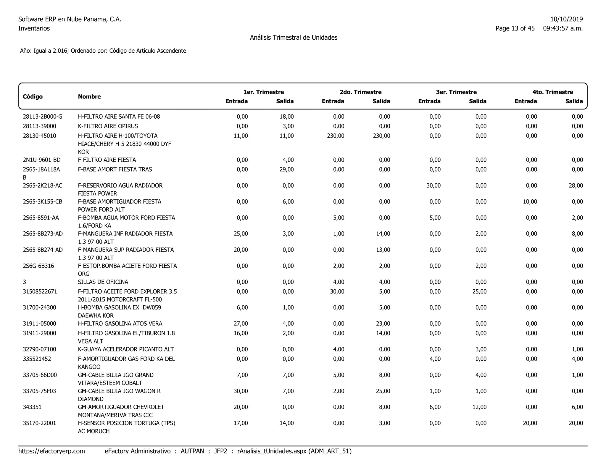 Ejemplo de Reporte de Análisis Trimestral de Unidades del Inventario en ...