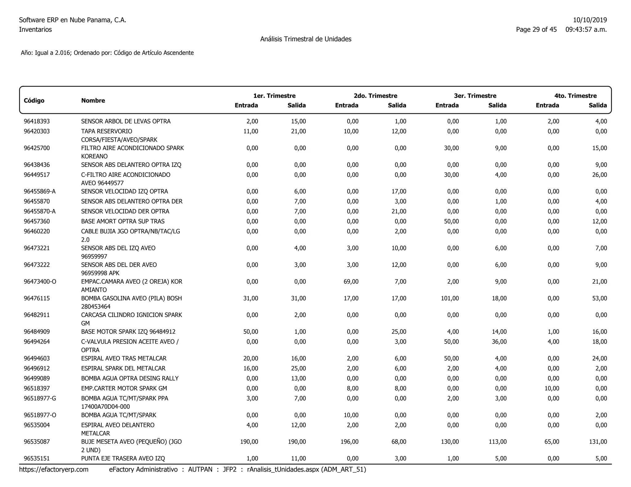 Ejemplo de Reporte de Análisis Trimestral de Unidades del Inventario en ...