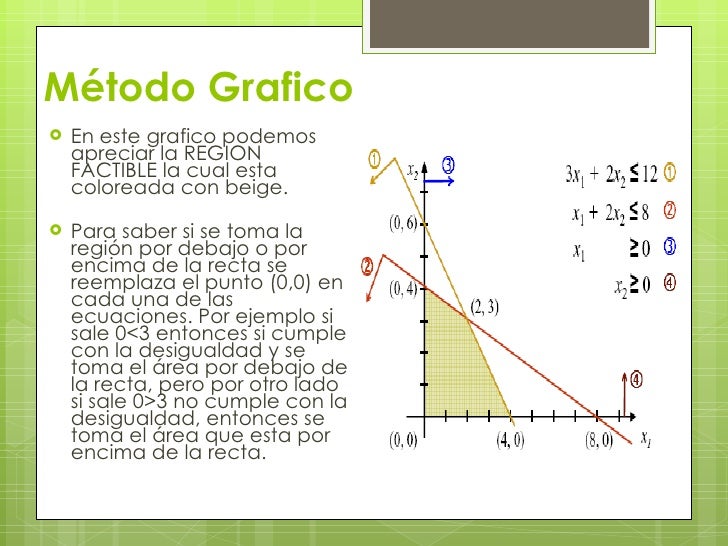 Ejemplo metodo grafico Ejemplo metodo grafico