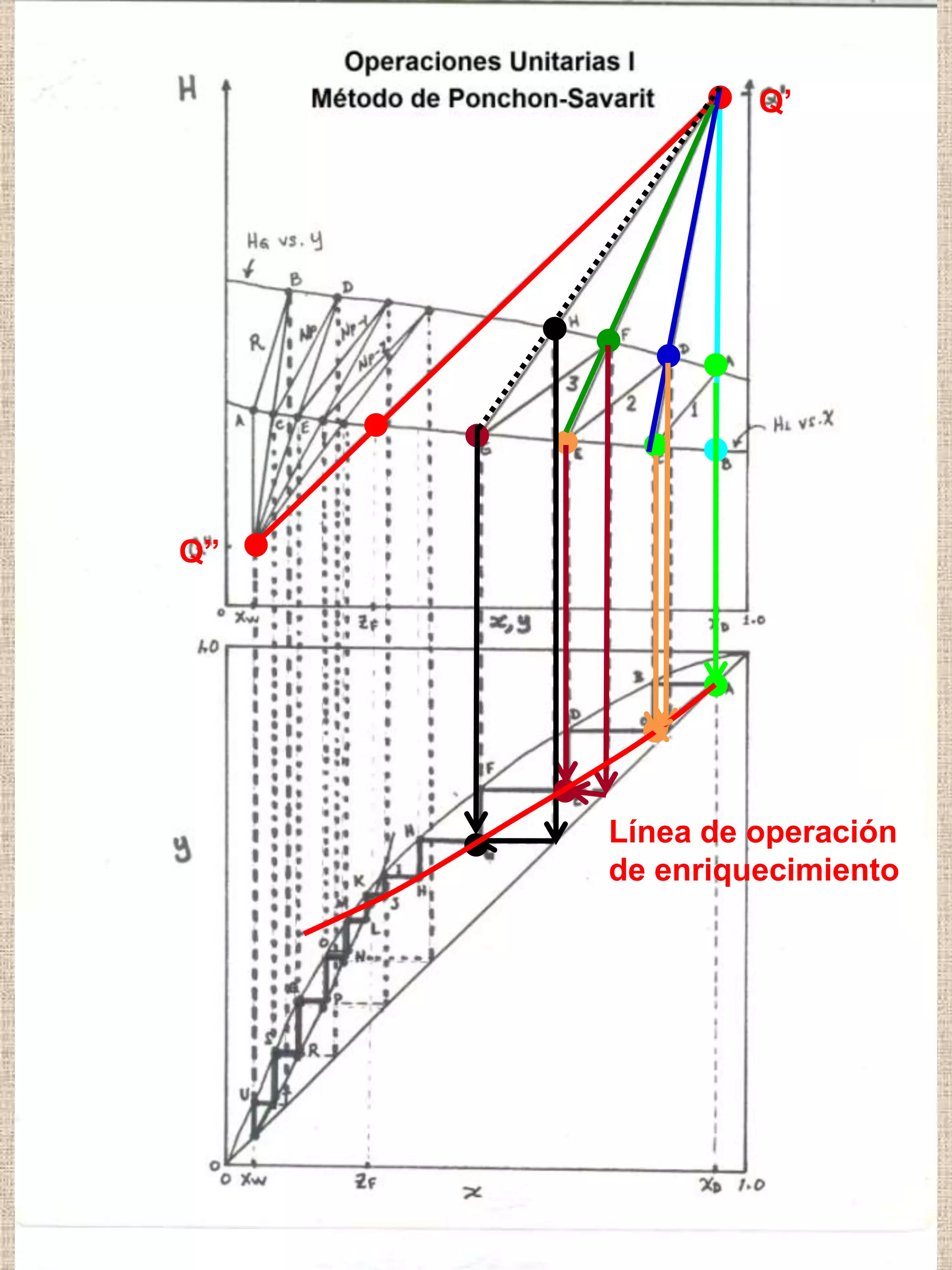 Método de Ponchon-Savarit | PPTX