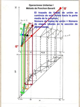 Método de Ponchon-Savarit | PPTX