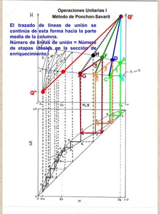 Método de Ponchon-Savarit | PPTX