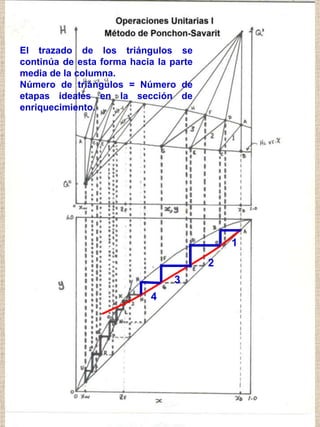 Método de Ponchon-Savarit | PPTX