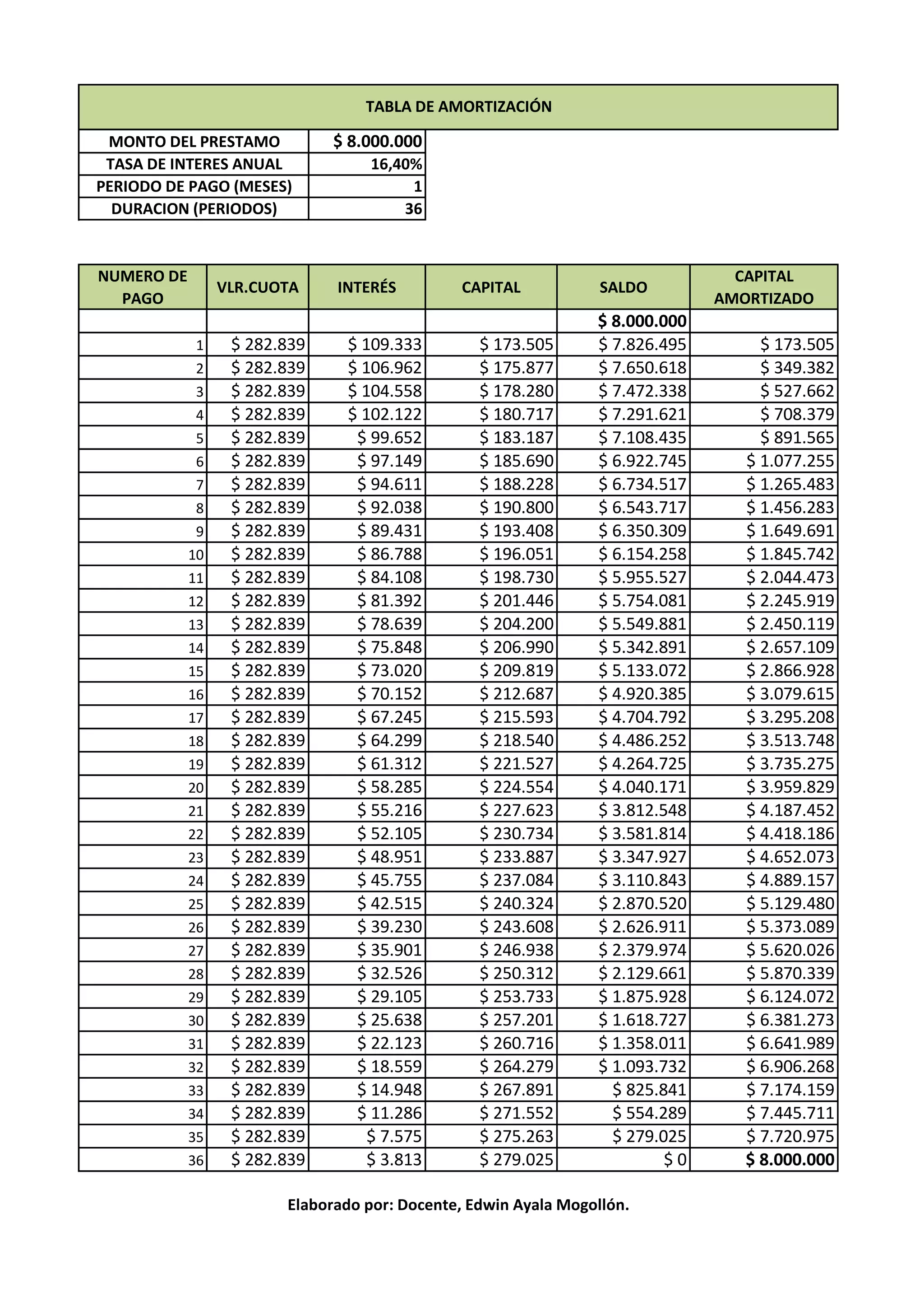 Ejemplo prestamo tabla de amortizacion | PDF