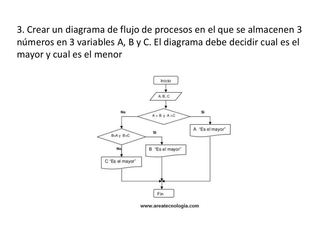 Ejemplos De Diagrama De Flujo