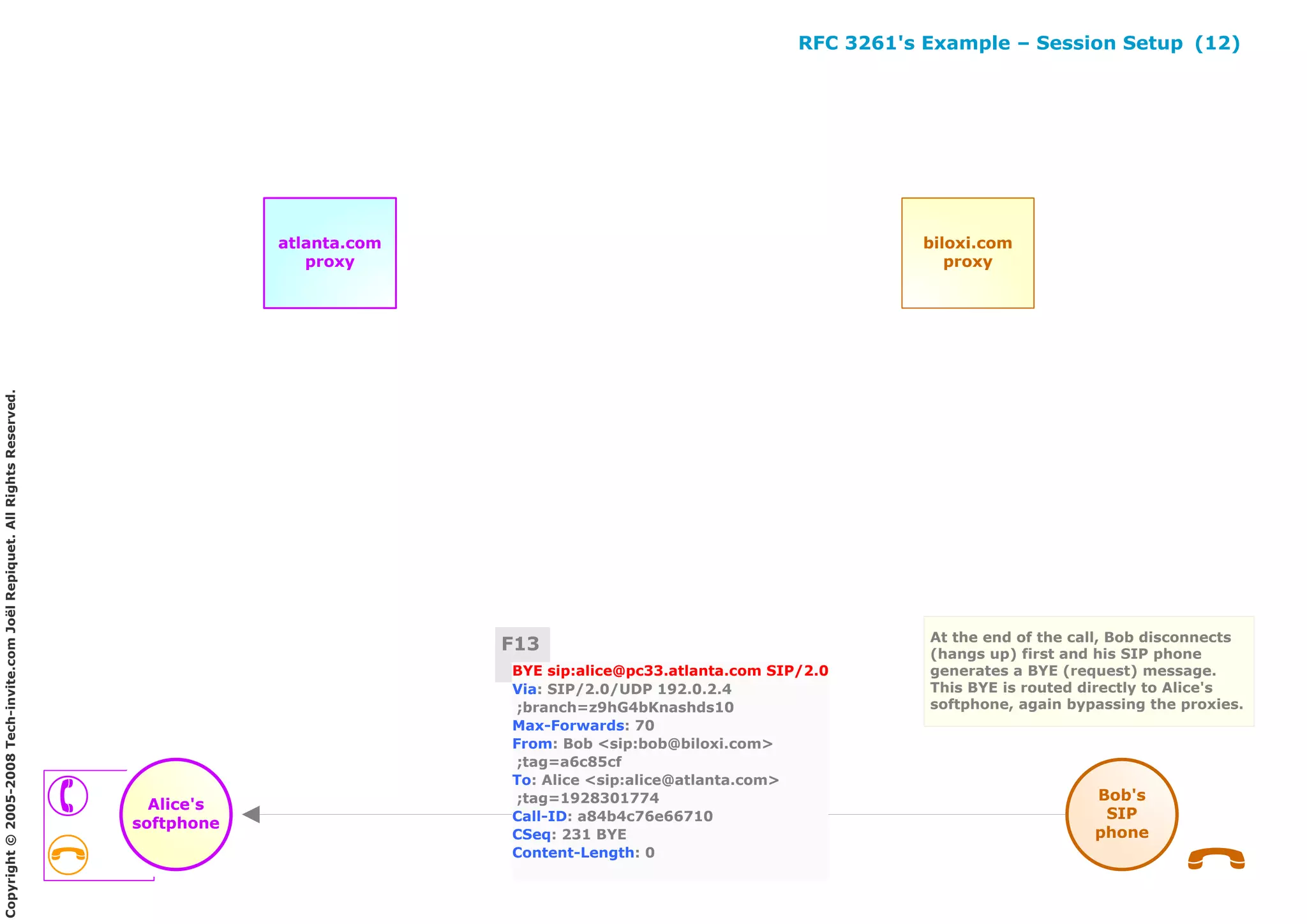 Ejemplos SIP RFC 3261 | PDF