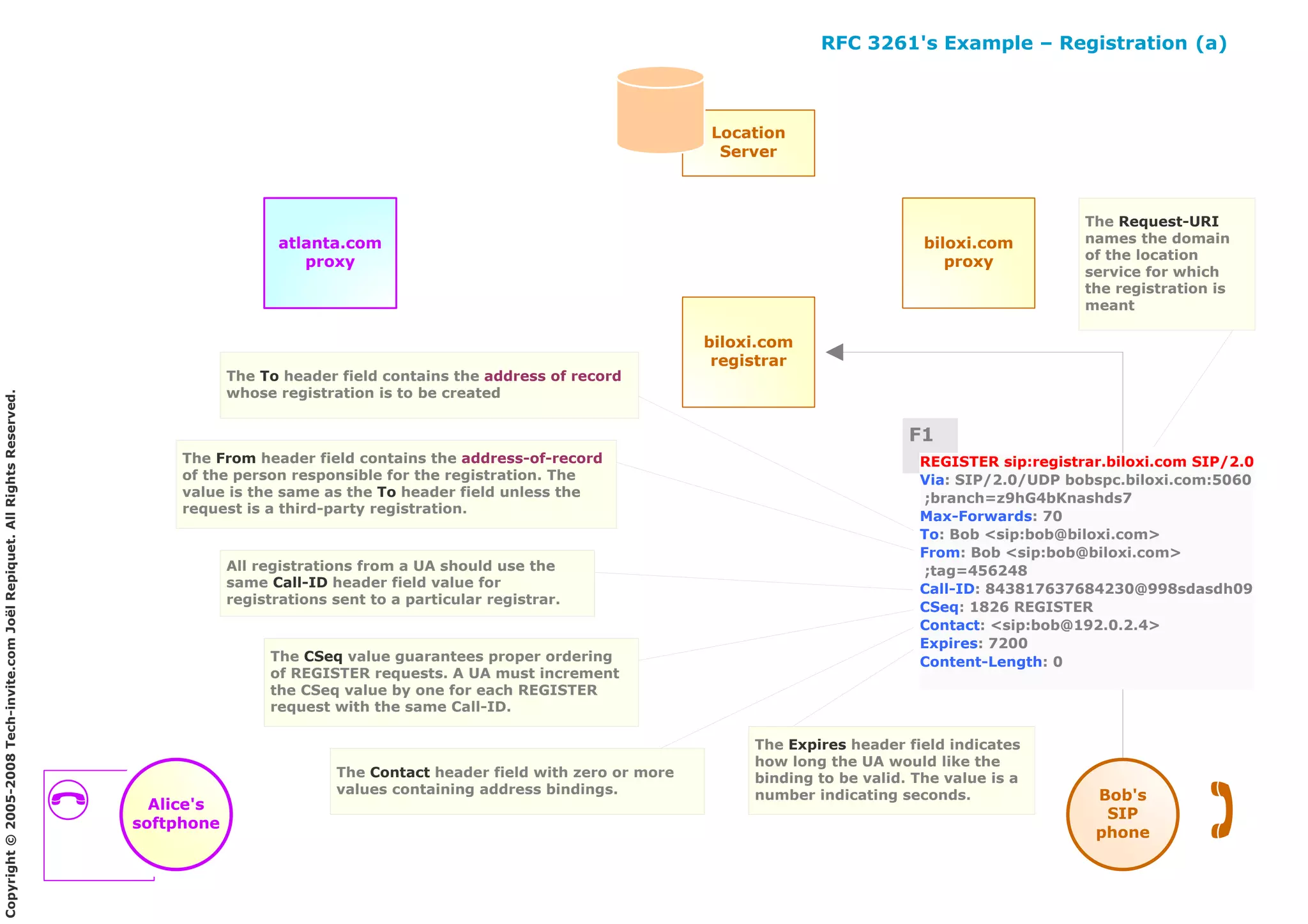 Ejemplos SIP RFC 3261 | PDF