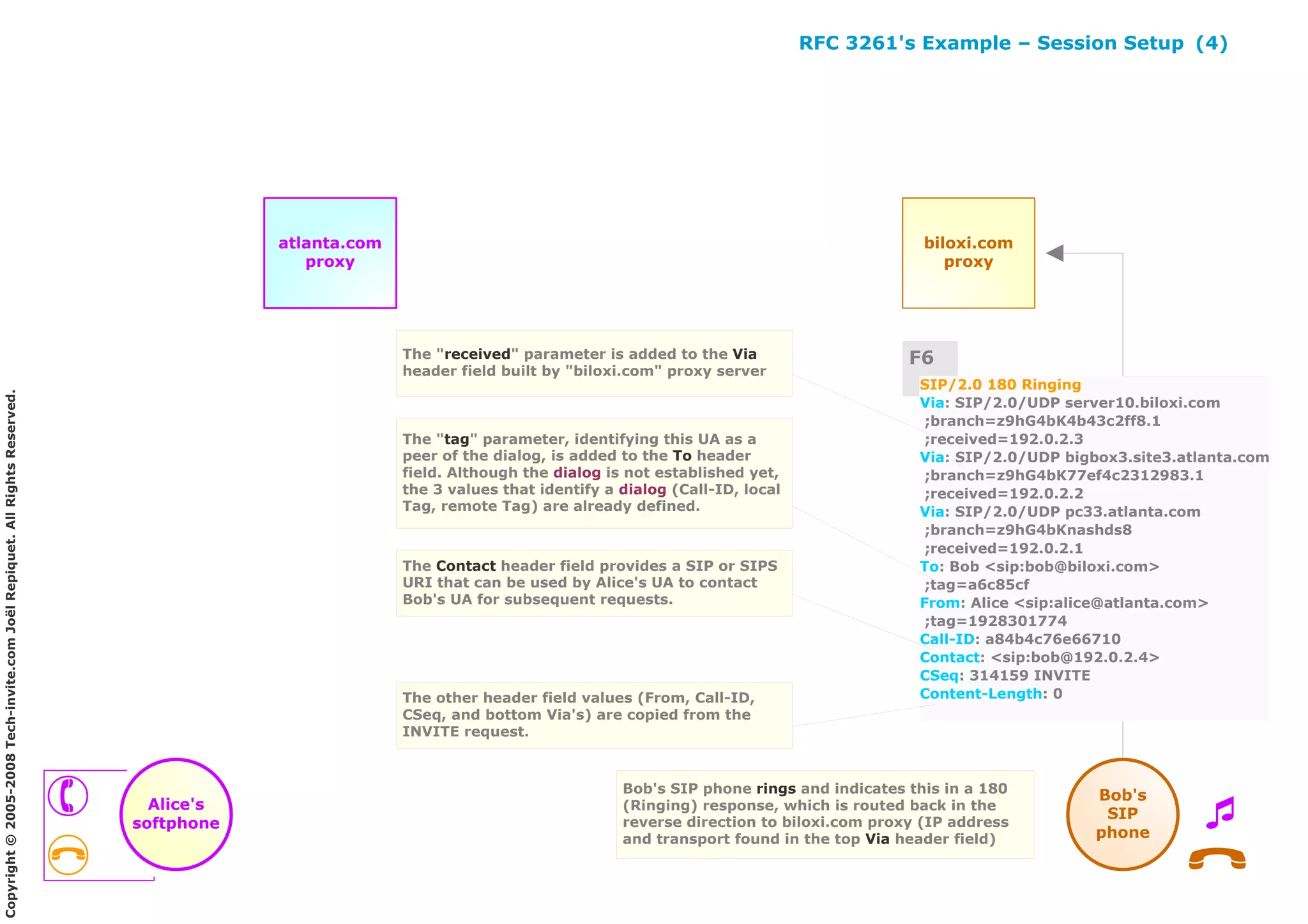 Ejemplos SIP RFC 3261 | PDF