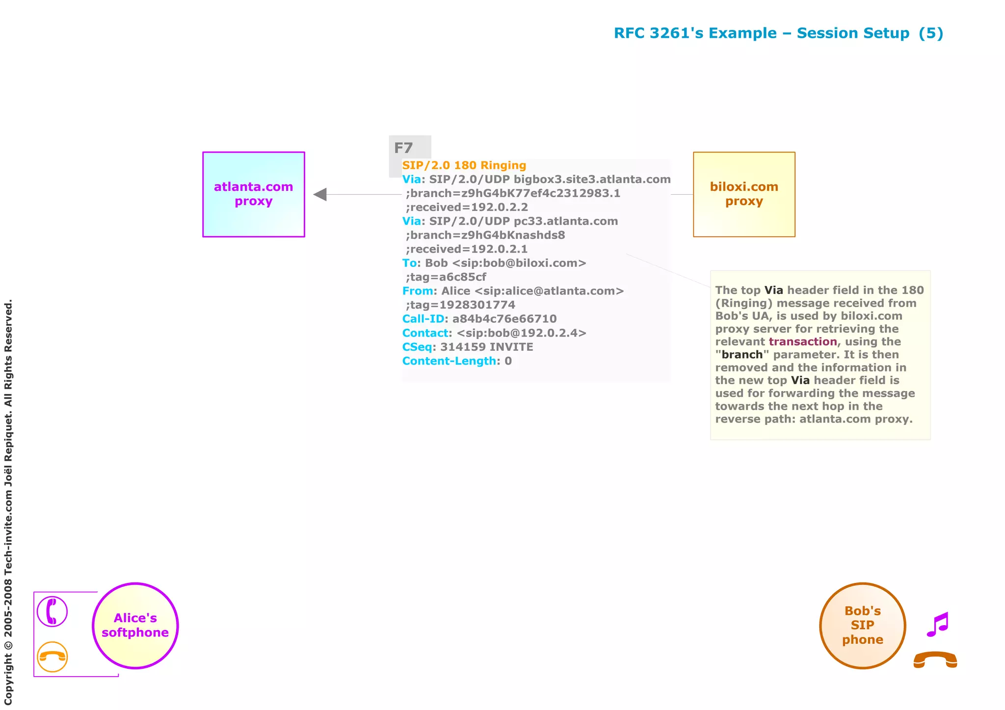 Ejemplos SIP RFC 3261 | PDF