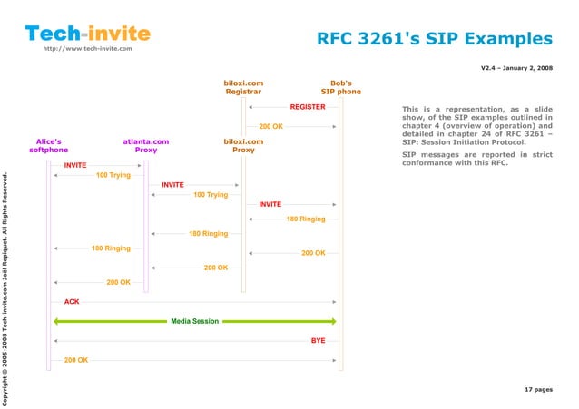 Ejemplos SIP RFC 3261 | PDF