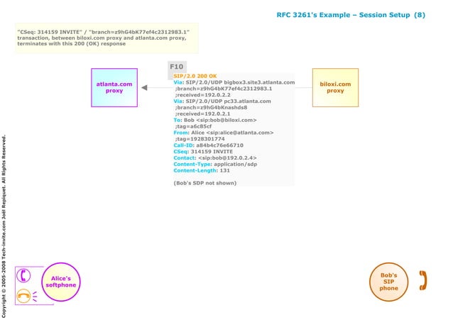 Ejemplos SIP RFC 3261 | PDF