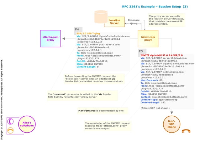 Ejemplos SIP RFC 3261 | PDF