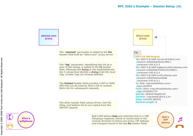 Ejemplos SIP RFC 3261 | PDF