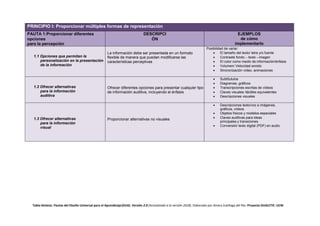 EJEMPLOS DE APLICACIÓN DUA (Diseño Universal para el Aprendizaje) | PDF