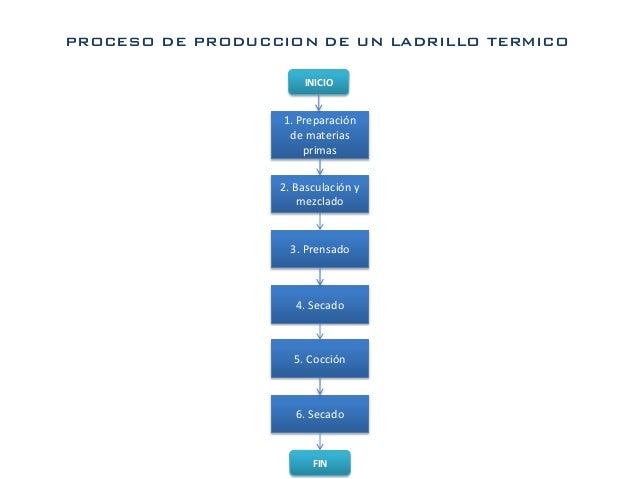 Ejemplos De Flujogramas De Procesos Productivos Nuevo Ejemplo