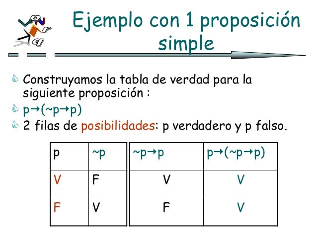 Ejemplos de logica proposicional