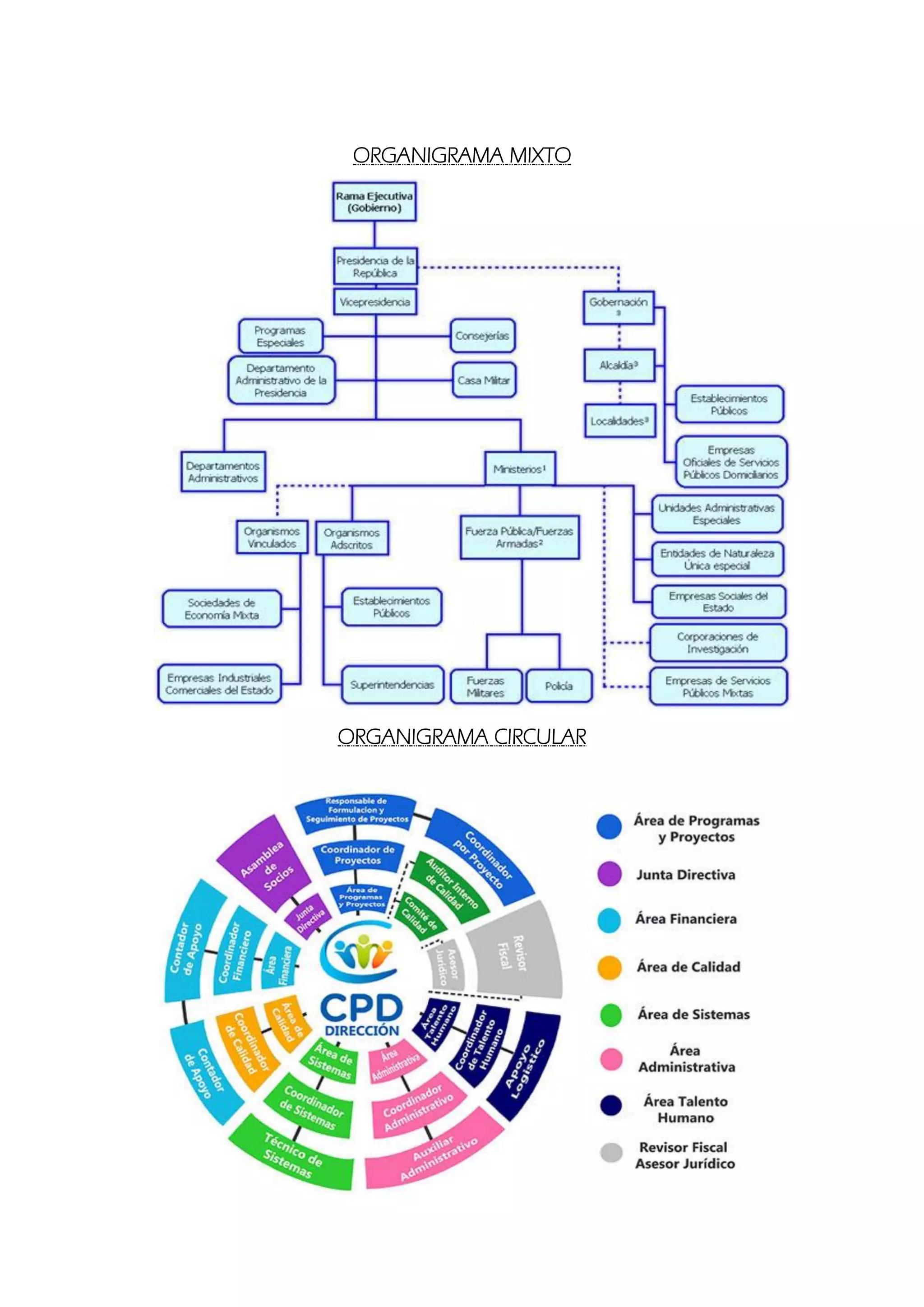 Ejemplos de organigramas | PDF