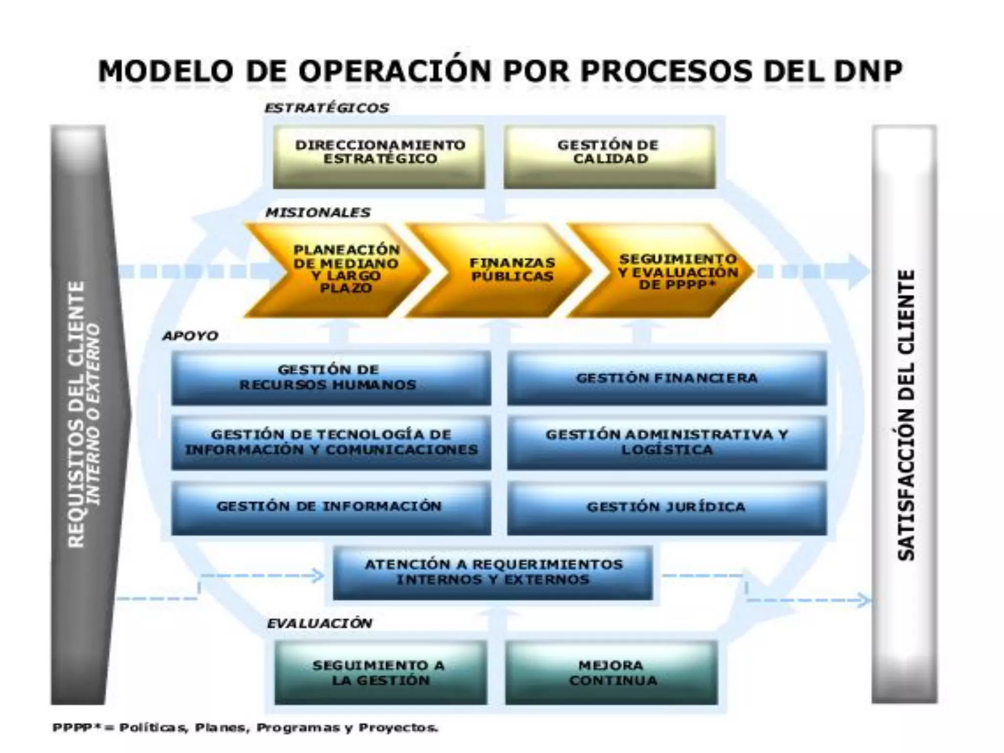 EJEMPLOS MAPA DE PROCESOS | PDF