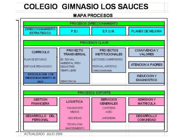 EJEMPLOS MAPA DE PROCESOS | PDF