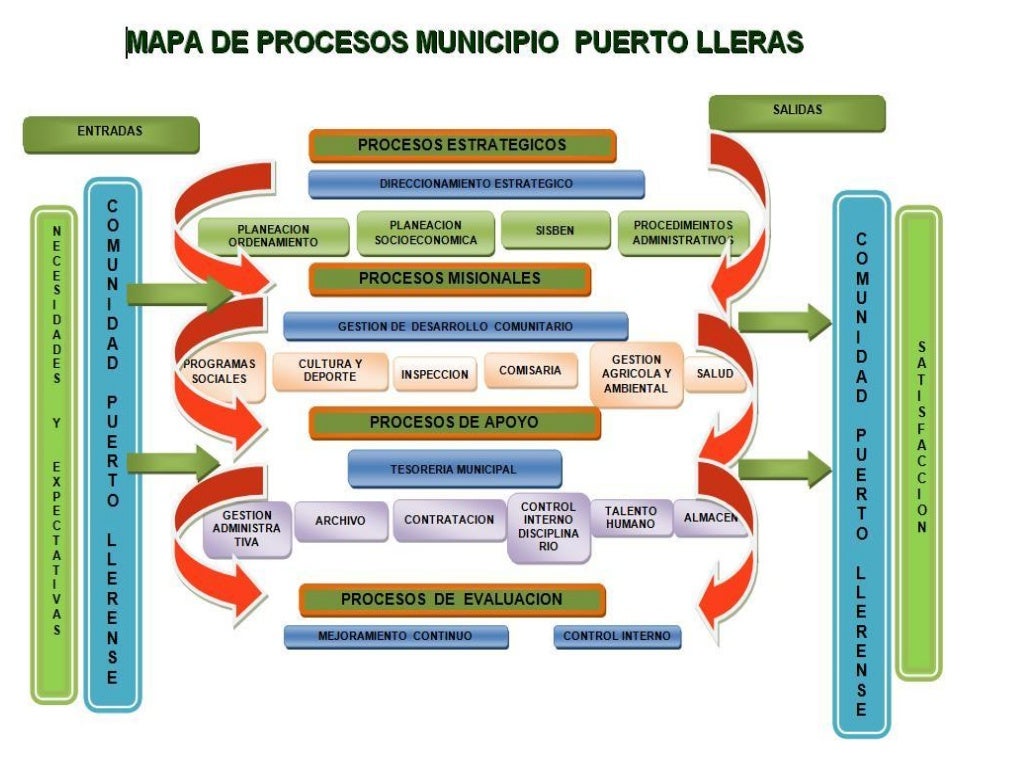 Ejemplos Mapa De Procesos 2CF